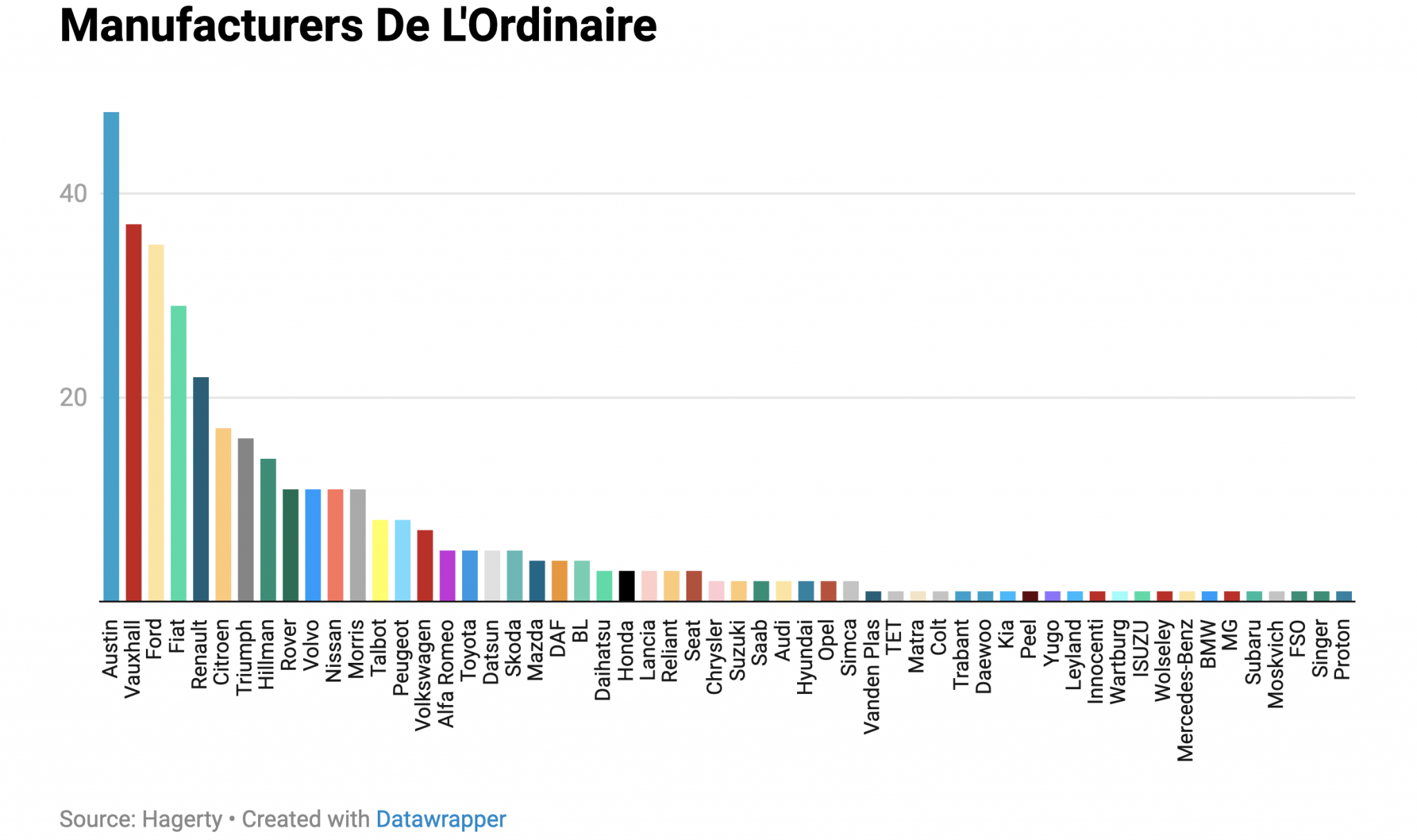 What is peak Unexceptional, ultimate Ordinaire? | Hagerty UK